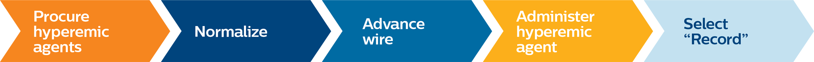 Coronary Physiology Modalities: iFR and FFR | Philips