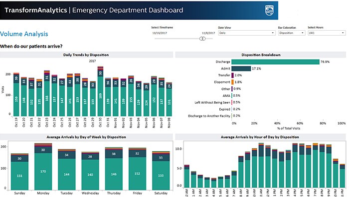Emergency Department Dashboard | Philips