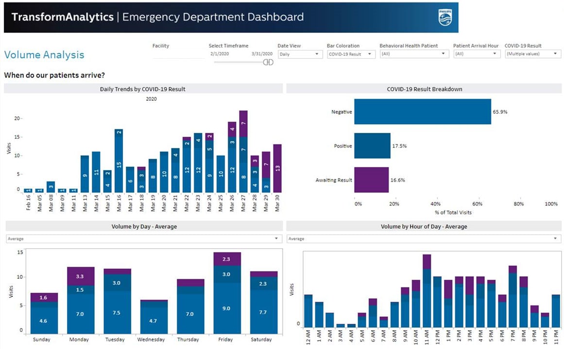 Emergency Department Dashboard | Philips